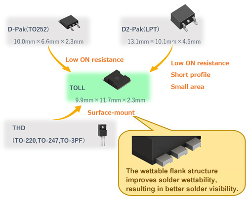 SuperJunction MOSFET | ROHM Semiconductor - ROHM Co., Ltd.
