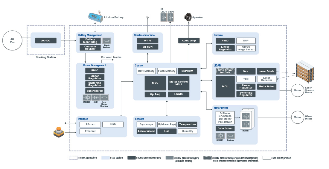 AGV | FA | Industrial equipment | Solution | ROHM Semiconductor - ROHM Co., Ltd.