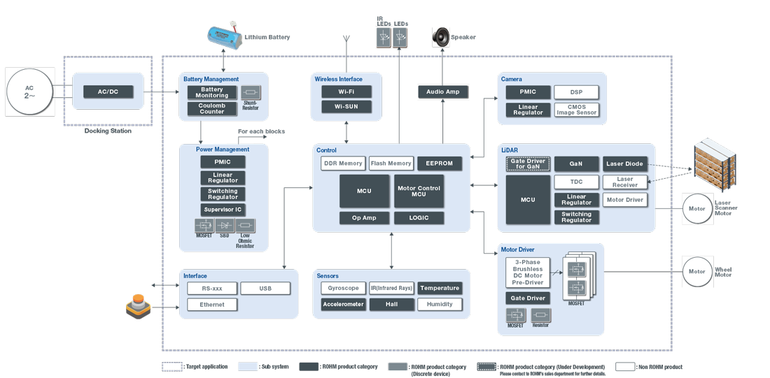 AGV | FA | Industrial equipment | Solution | ROHM Semiconductor - ROHM ...