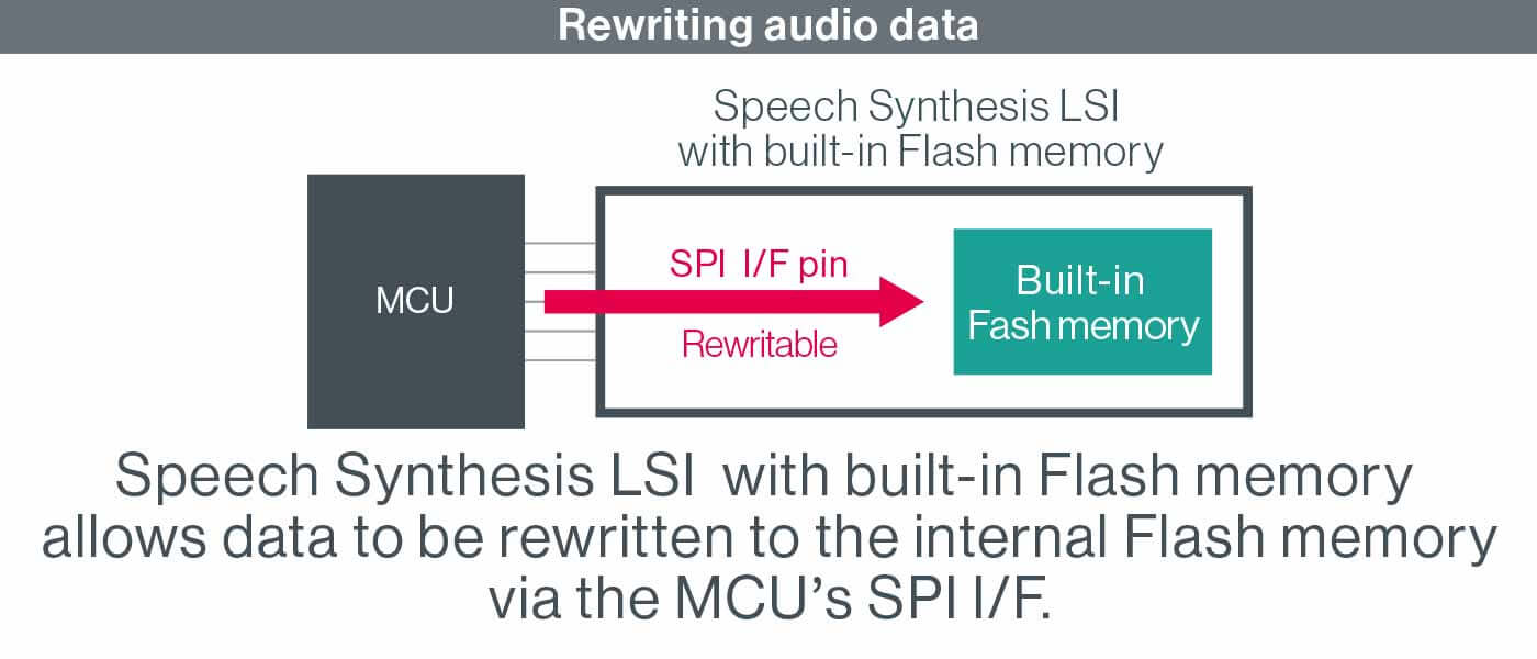 Internal Flash Memory Type - Product Search Results | ROHM Semiconductor - ROHM Co., Ltd.
