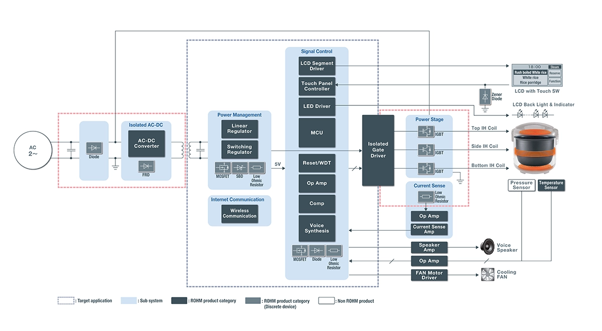 IH Rice Cooker | Home Appliances | Consumer Electronics | Solution ...
