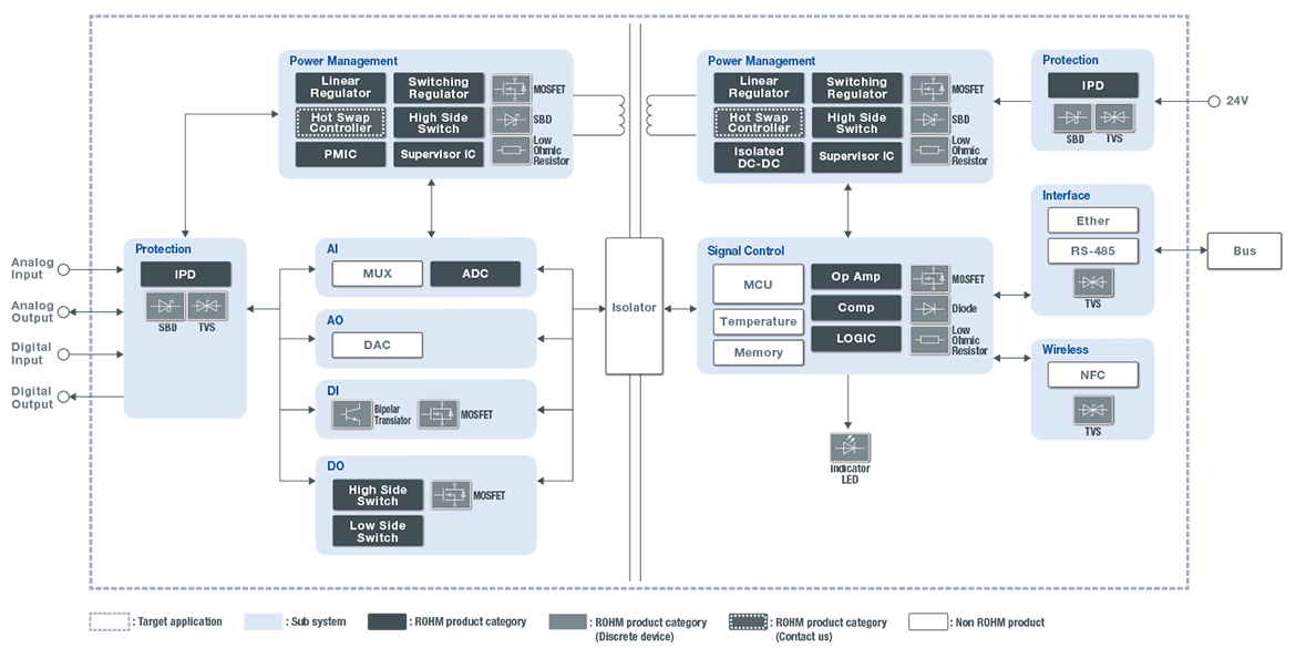 PLC (Programmable Logic Controller) - IO Unit