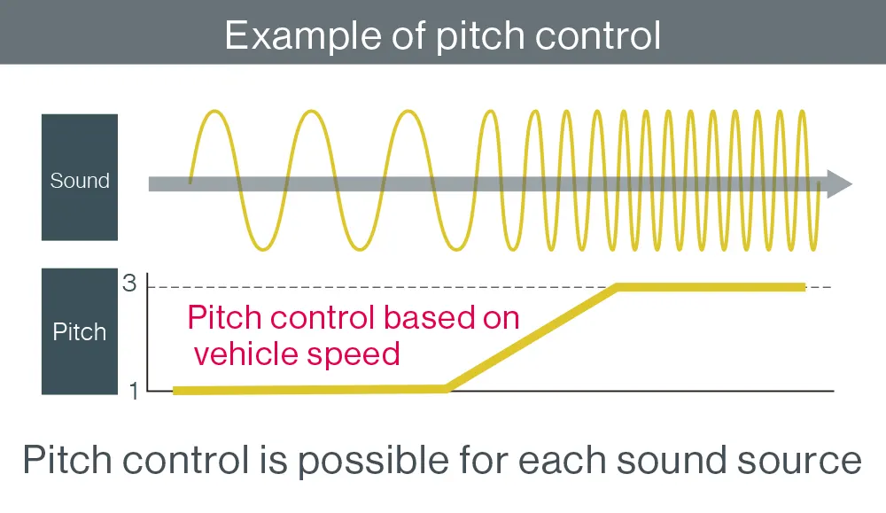 Speech Synthesis LSI ML22120