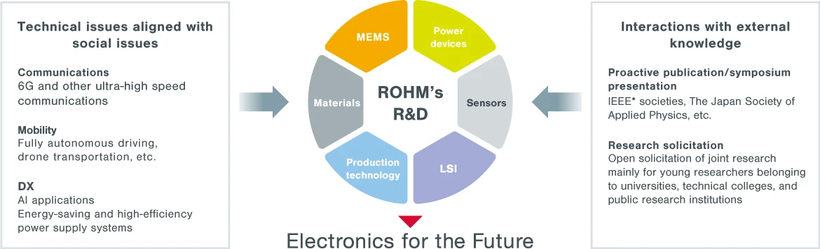 Research and Development Activities｜Research & Development | ROHM ...