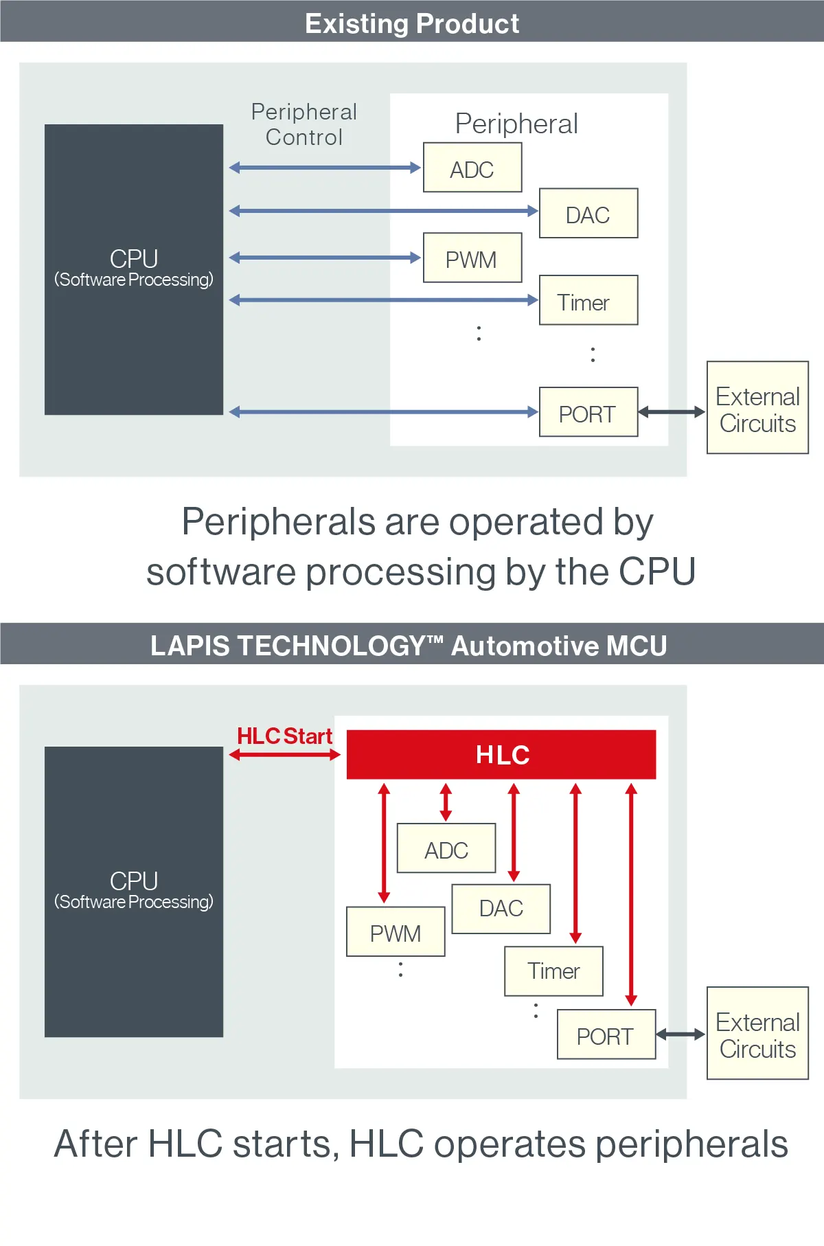 Automotive MCUs(32bit) - Product Search Results | ROHM Semiconductor ...