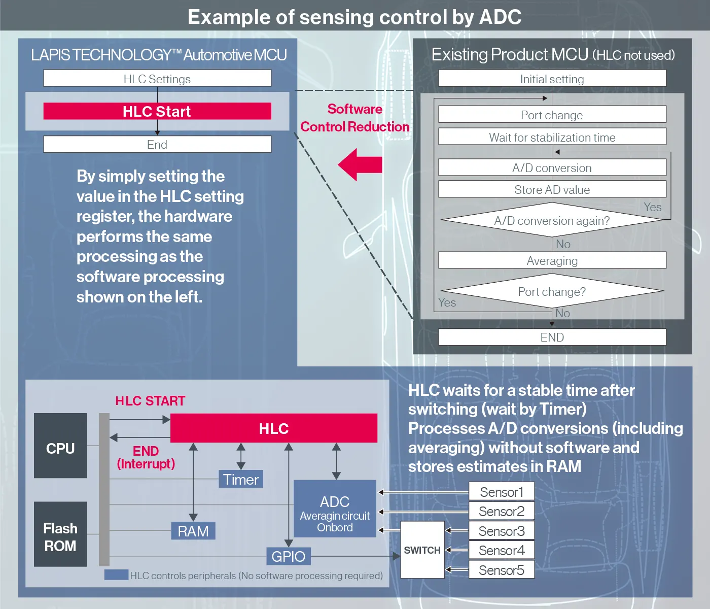 Automotive MCUs(32bit) - Product Search Results | ROHM Semiconductor ...