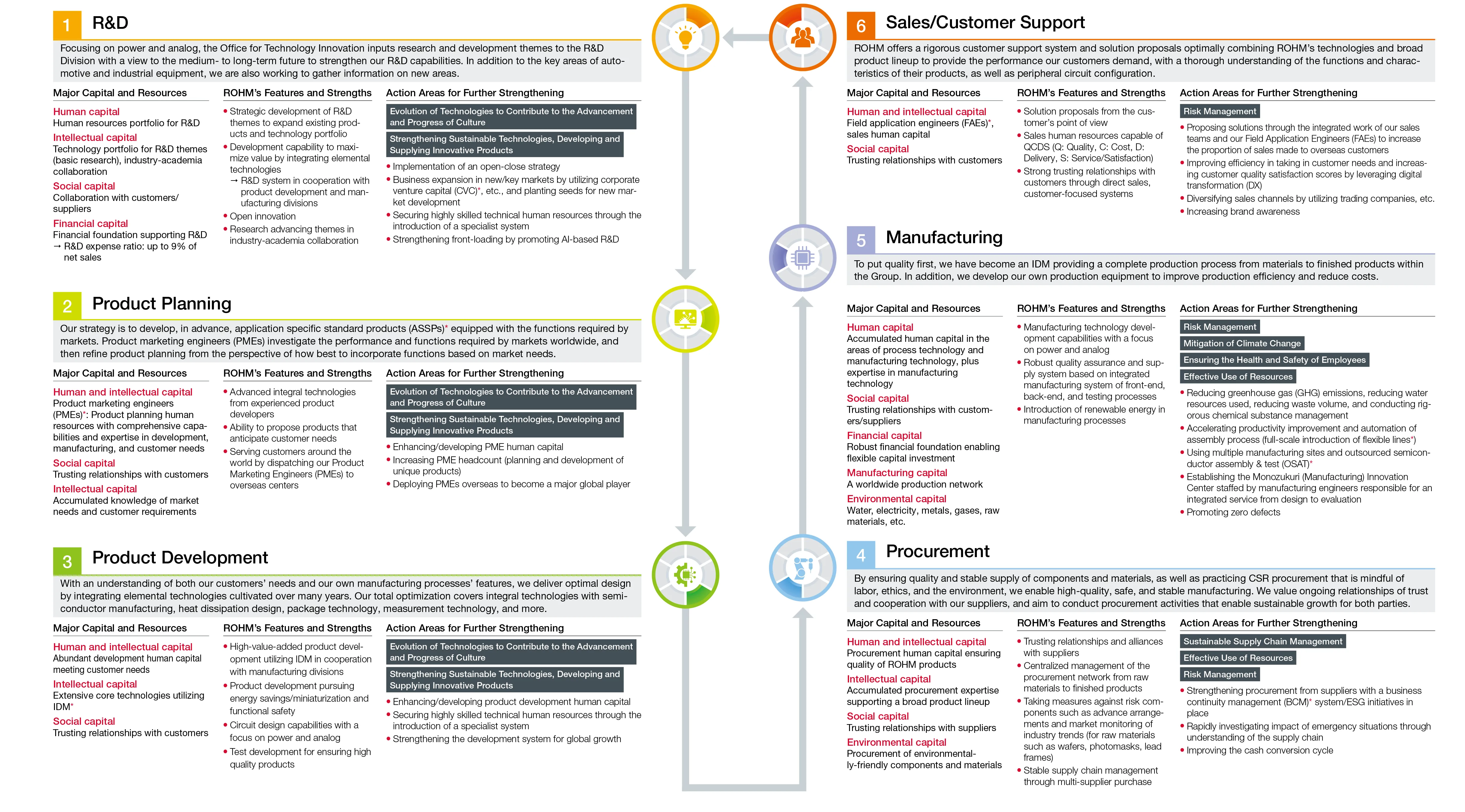 value-creation-process