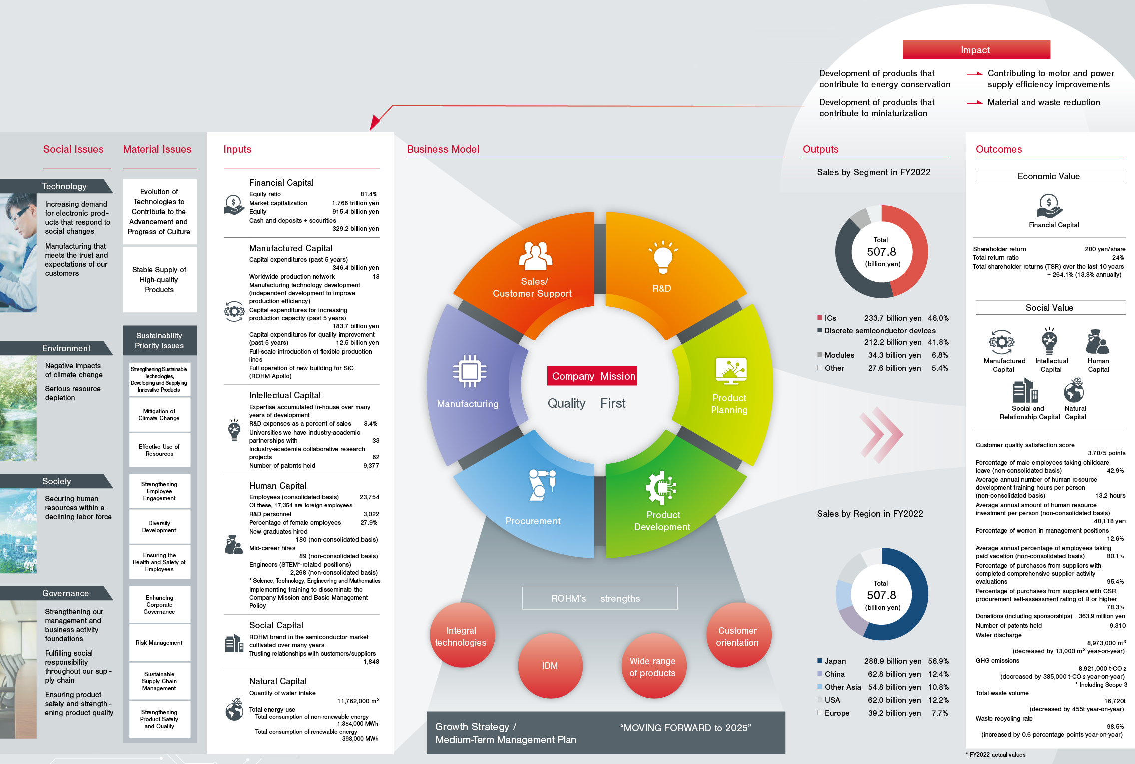 Value Creation Process