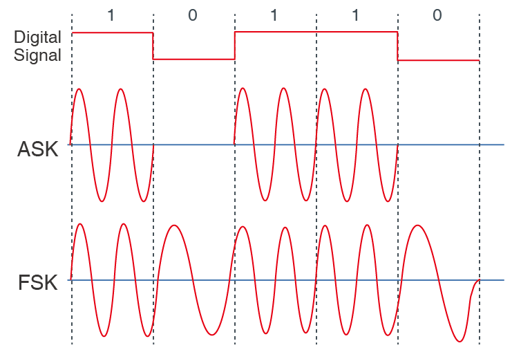 Modulation Methods Electronics Basics Rohm