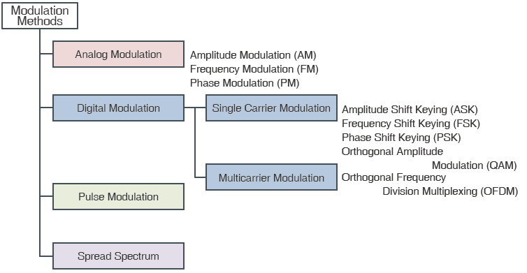 Modulation Methods Electronics Basics Rohm