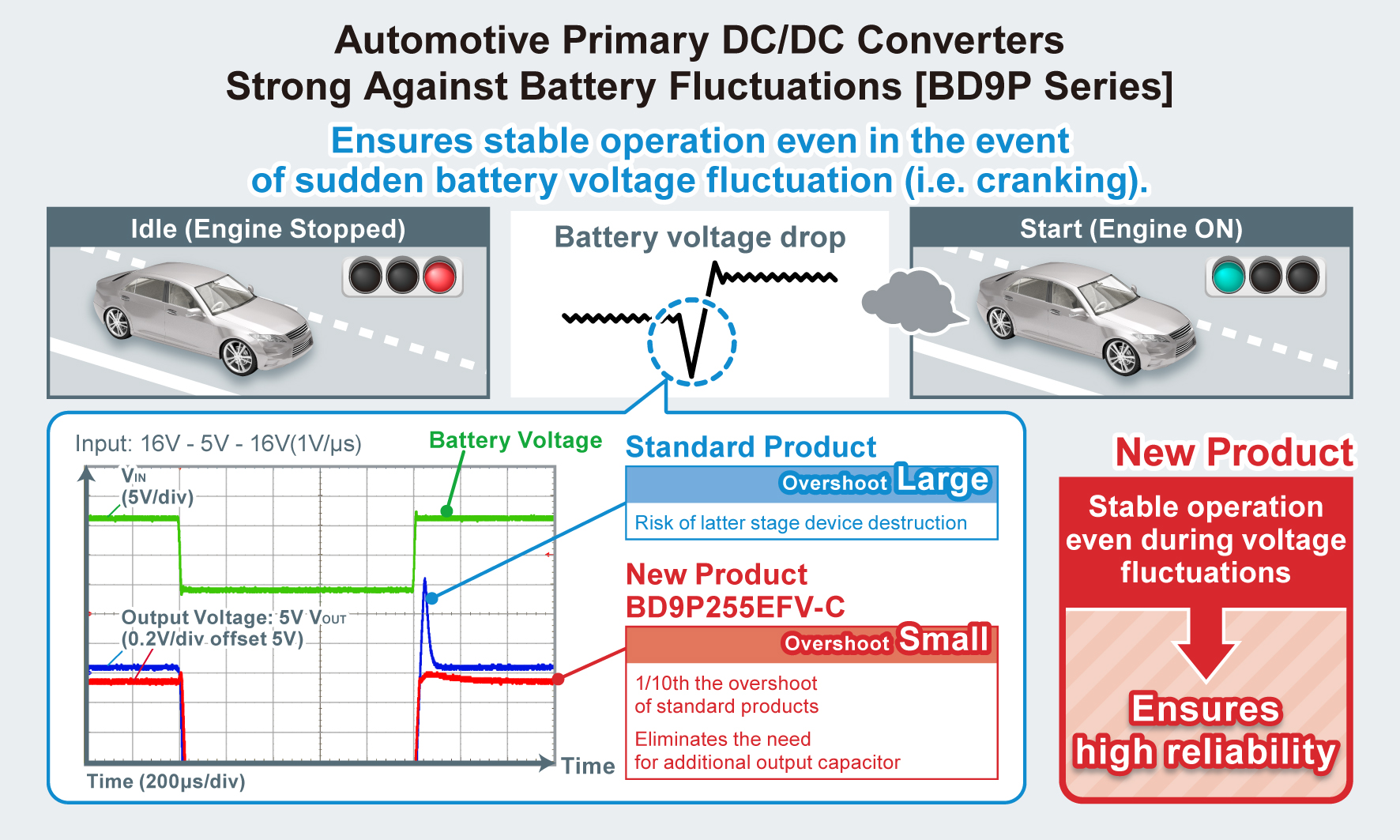 Automotive primary DC-DC converters BD9P series