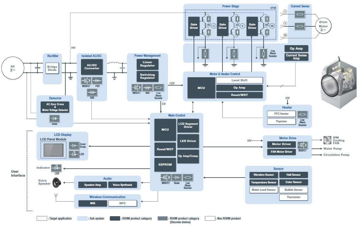 Washing Machine | Home Appliances | Consumer Electronics | Solution ...