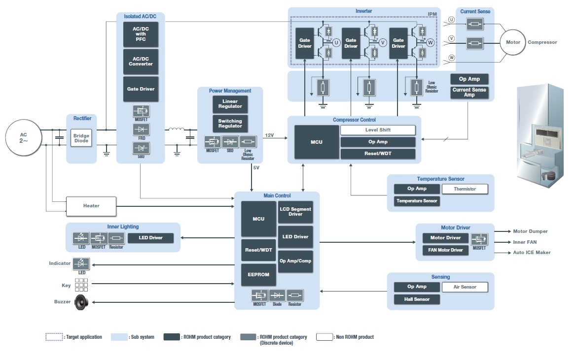 Refrigerator | Home Appliances | Consumer Electronics | Solution | ROHM ...