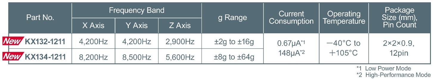 The Industry’s First Accelerometer with Built-In Noise Filtering ...