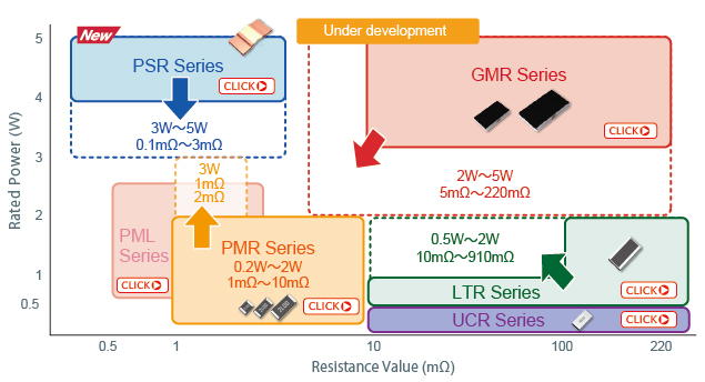 ROHM chip resistors for current detection PSR Series / GMR Series / PMR ...