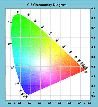 LED Terminology | Electronics Basics | ROHM