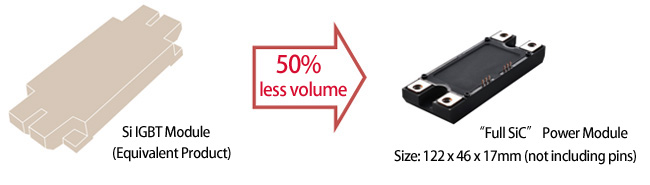 The Industry's First Mass-Produced "Full SiC" Power Modules Switching ...